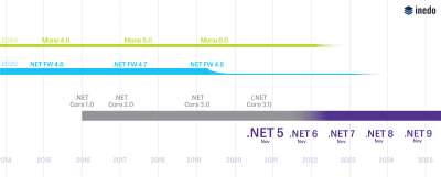 .NET 8: What's new and How it Impacts Your Development