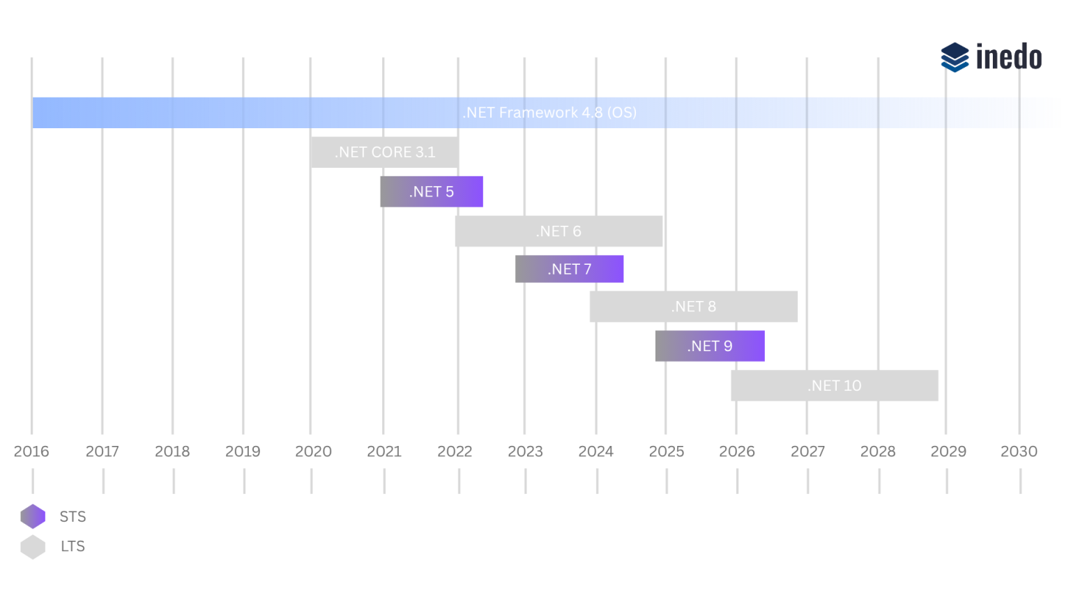 .NET Standard Term Support (STS) Changes: Simplified